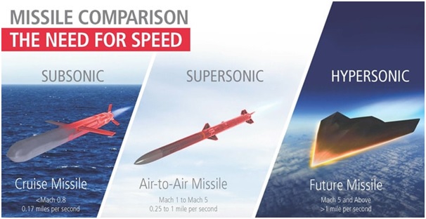 Hypersonic Missiles