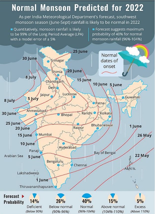 Why Monsoon plays a significant role for India?
